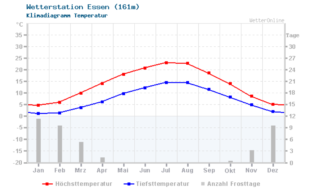 Heizungsinstallateur in Essen - Der beste Service | ökoloco